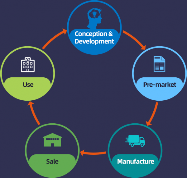 Medical Device Lifecycle Compliance | BradyKnows