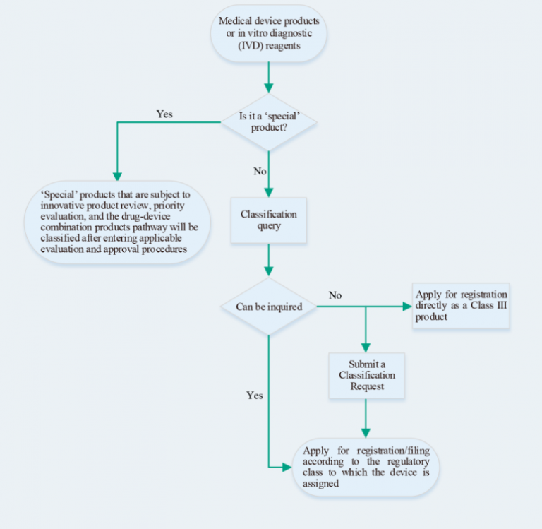 NMPA Medical Devices Classification | BradyKnows